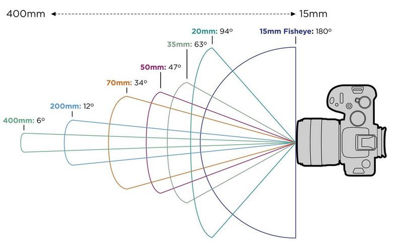 Understanding focal length Canon Europe
