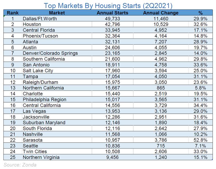 2021 New Home Sales, Inventory and Housing Starts | Builders FirstSource